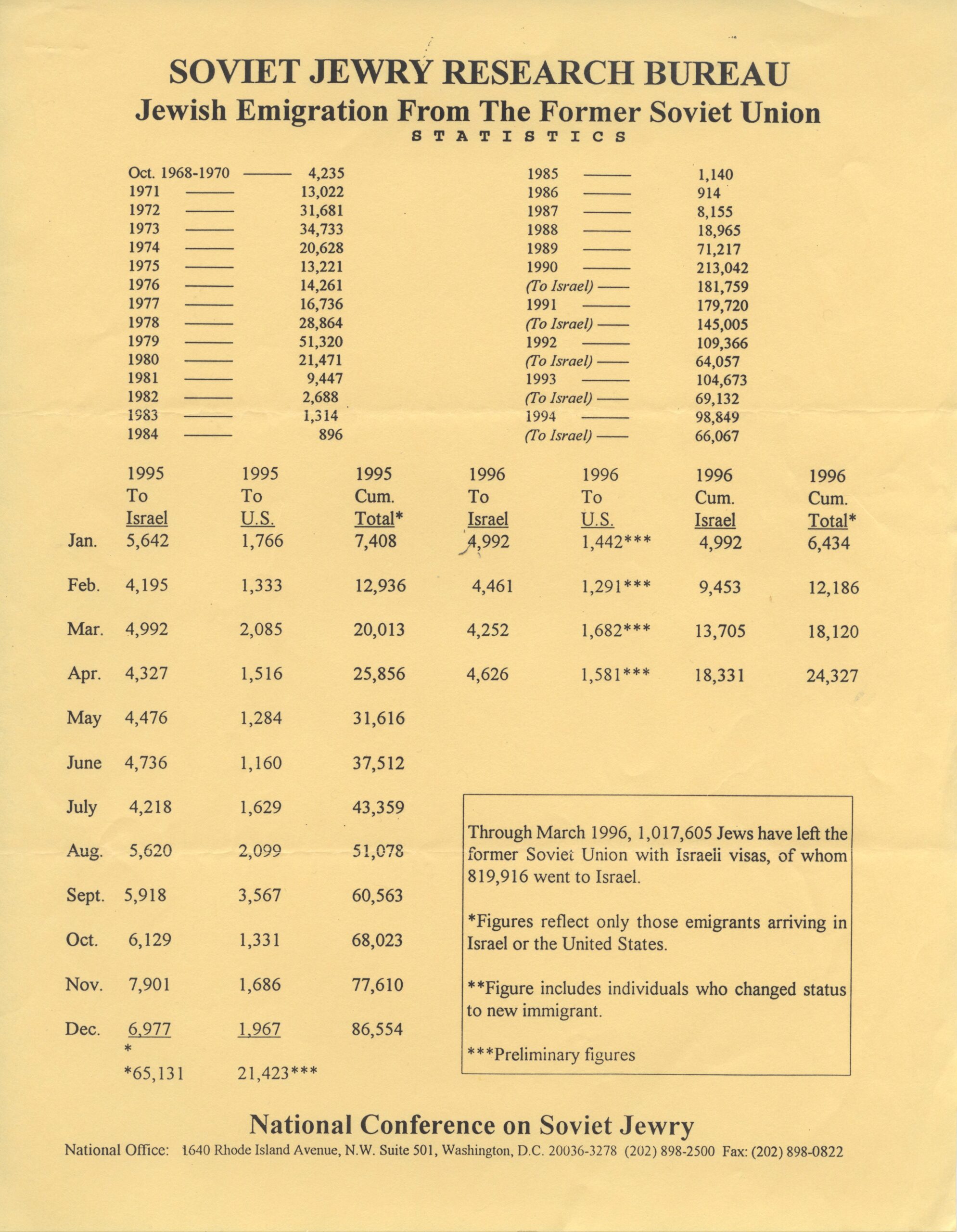 Soviet Jewry Research Bureau statistics - Rauh Jewish Archives